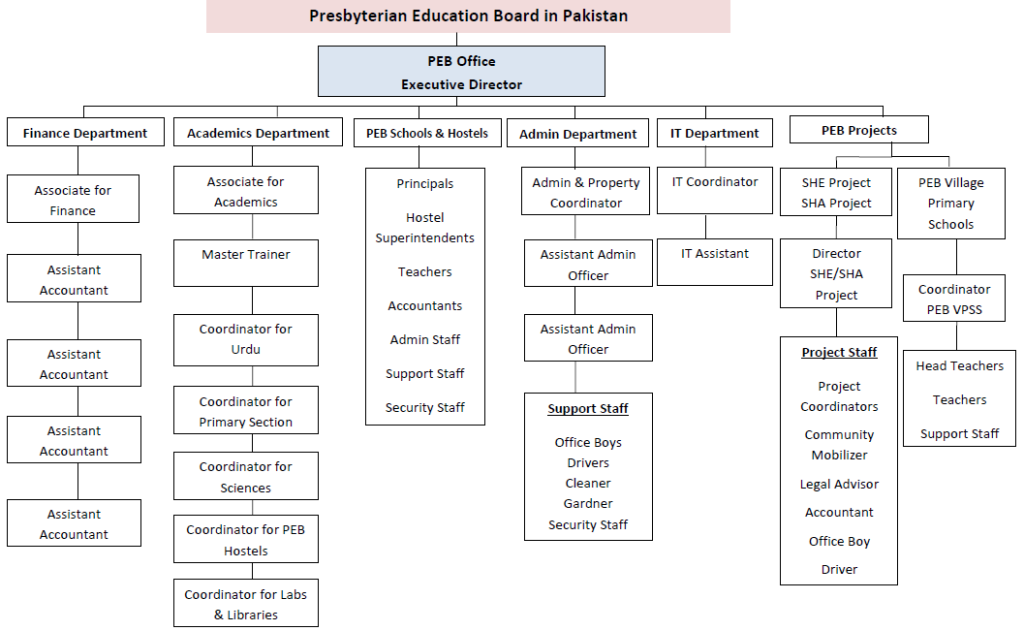 Organizational Chart – PEB